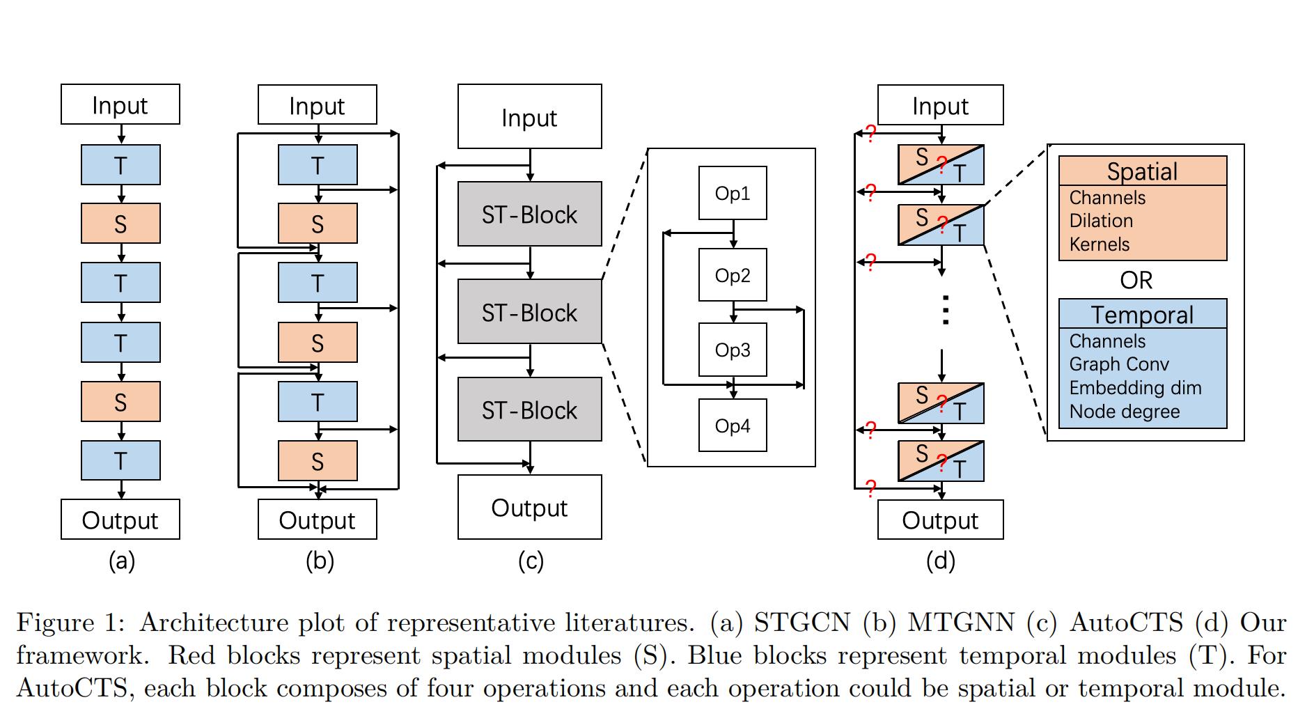 Understanding and Simplifying Architecture Search in Spatio-Temporal Graph Neural Networks ...